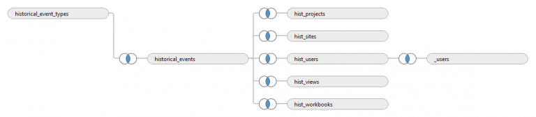 Monitor Tableau Server usage with postgres db - TAR Solutions